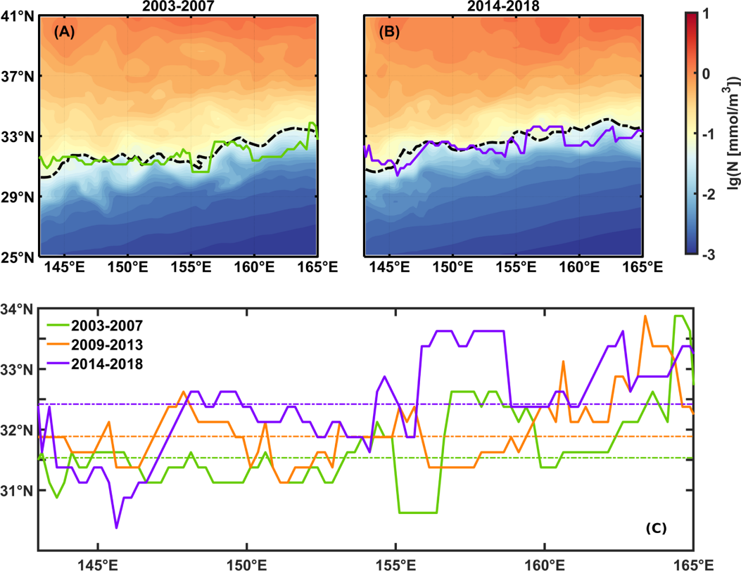 Sun, X., Z. Chen*, C. Zhang, and S. Meng 2023: Latitudinal-dependent emergence of phytoplankton ...